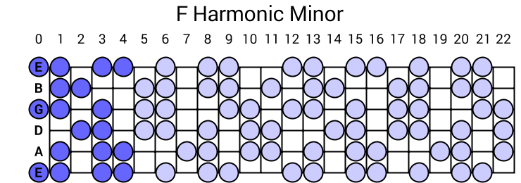 F Harmonic Minor Scale